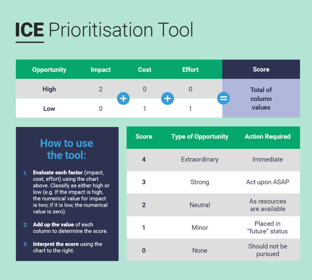 6 Ways to Prioritise Costs When Growing a Business - C2FO India